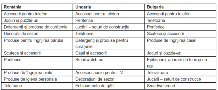 Top 10 cele mai comandate categorii de produse comandate de români (dar ...